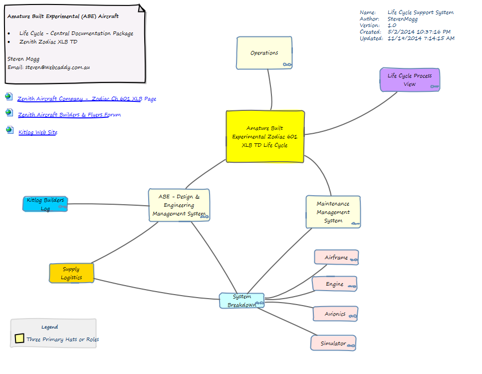 Life Cycle Support System